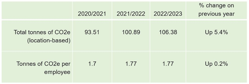 We're a Carbon Neutral Plus organisation